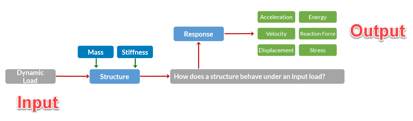 Understanding Dynamic Simulation And Explicit Implicit Integration Methods